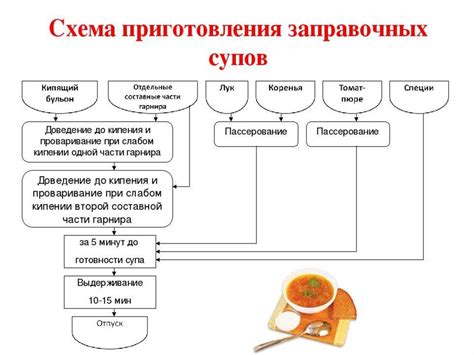 Классификация и технология приготовления супов Online Presentation