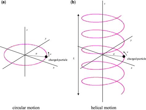 Circular And Helical Motion Of A Charged Particle Download Scientific