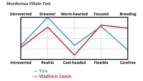 Took A Fun Quiz At Idr Labs And It Turns Out I M Lenin How Do You Type