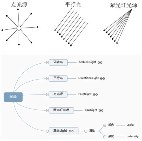 threejs光与影