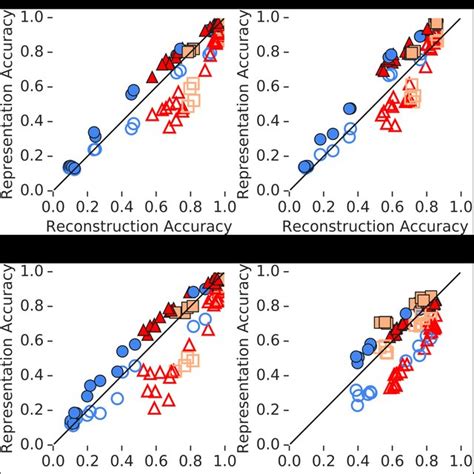 The Relationship Between The Semantic Reconstruction Accuracy