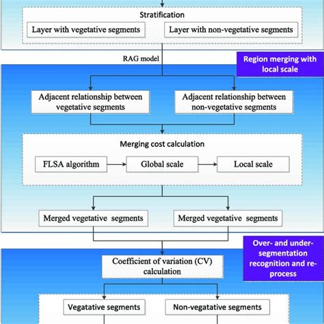 The Schematic Of The Proposed Hybrid Remote Sensing Image Segmentation