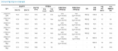 태풍경로 현재위치 5호 태풍 독수리 예상경로 이름 진로 영향 총정리