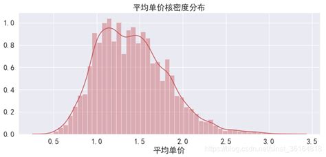 【数据分析案例】美国2015 2018年牛油果销售数据分析hass Avocado Board网站 Csdn博客