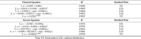 Table 5 From Comparison Of Classical And Inverse Calibration Equations