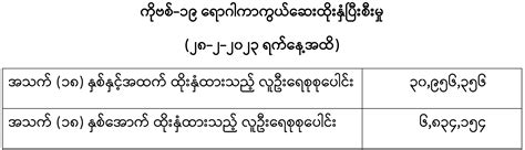 ဓာတ်ခွဲနမူနာစုစုပေါင်း ၃၈၀၉ ခုအား စစ်ဆေးပြီးစီးခဲ့ရာ ကိုဗစ် ၁၉ ရောဂါ ဓာတ်ခွဲအတည်ပြုလူနာသစ် ခုနစ