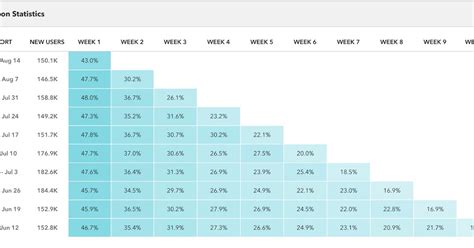sql retention 리텐션 산출