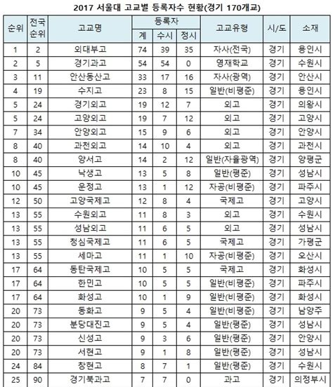 2017 서울대 등록자 고등학교순위 현황 경기지역 네이버 블로그