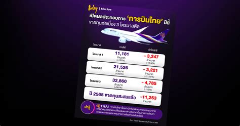 เปิดผลประกอบการ ‘การบินไทย ปีนี้ขาดทุนต่อเนื่อง 3 ไตรมาสติด