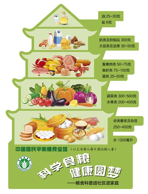 营养膳食宝塔