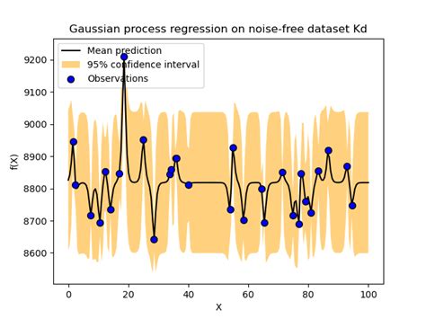 Python Why Does Mean Prediction Go Flat After More Data Points Are Added In Gaussian Process