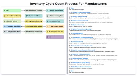 Inventory Cycle Count Process For Manufacturers Checklistguro