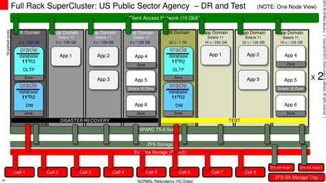 Ppt Implementing Database Zones On Oracle Supercluster Powerpoint Presentation Id 4669584