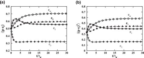 Figure Alignment Of Rod Like Particles α In Isotropic