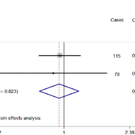 Forest Plot Showing The Association Between Aspirin Use And Pancreatic