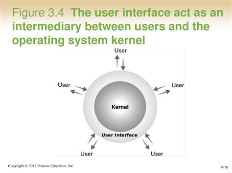 Ppt Operating Systems Overview Functions Evolution Components