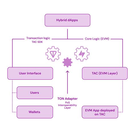 Architecture Tac