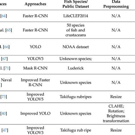 Summary Of Dl Based Object Detection Techniques Applied In Fish
