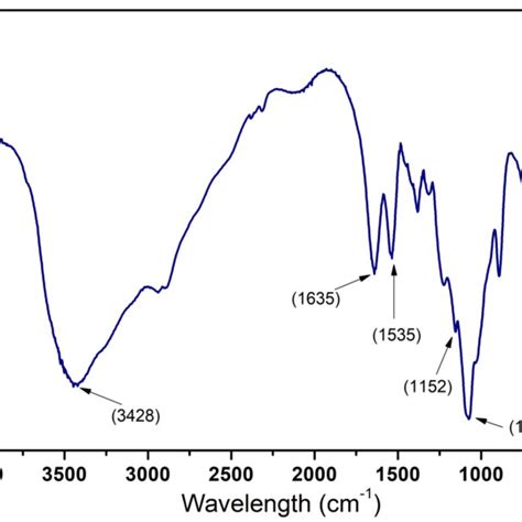Ftir Analyses Of Cross Linked Cs Nps Download Scientific Diagram