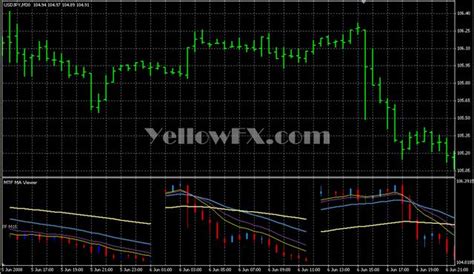 Online Forex Forums Quick Blogs Mtf Triggerlines Bars Forex Indicator