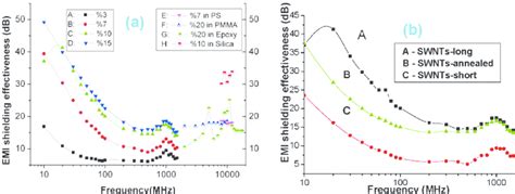 Emi Shielding Effectiveness Plots Labelled A D For Swnt Polymer Download Scientific Diagram