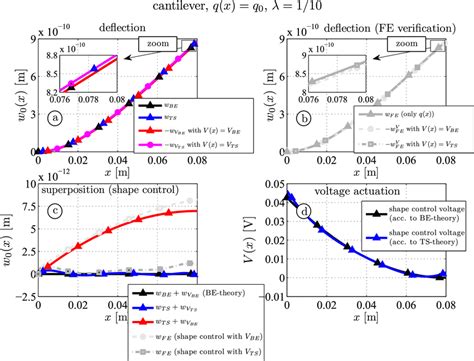 Moderately Thick Piezoelectric Three Layer Beam Download Scientific Diagram
