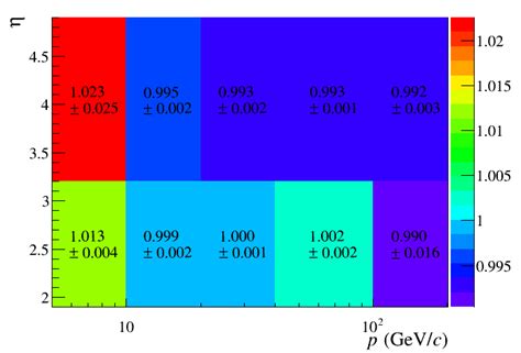 34 Data Simulation Track Reconstruction Efficiency Ratio In Bins Of Download Scientific