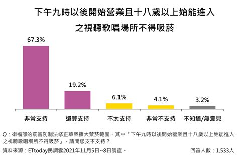 最新民調 8成民眾支持《菸害防制法》修正案年底送立法院審查 匯流新聞網