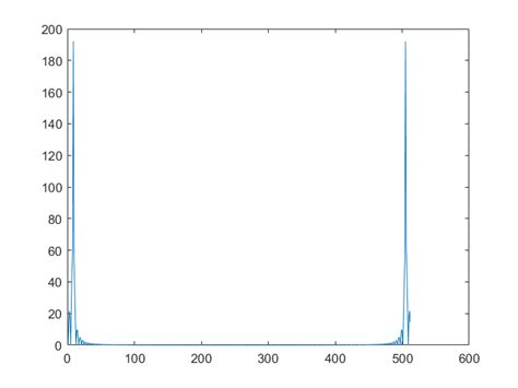 Fft Why Doesnt DFT Padding Cause Sinc Like Features Signal Processing Stack Exchange
