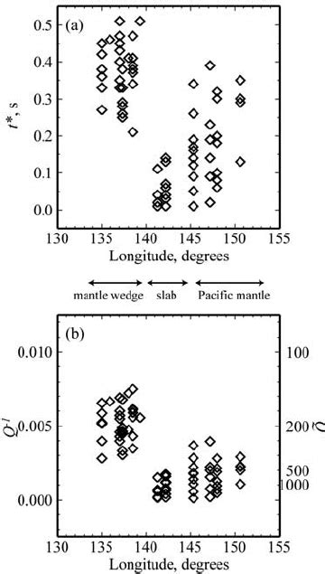 A Path Integrated Attenuation T Plotted Versus Station Longitude Download Scientific