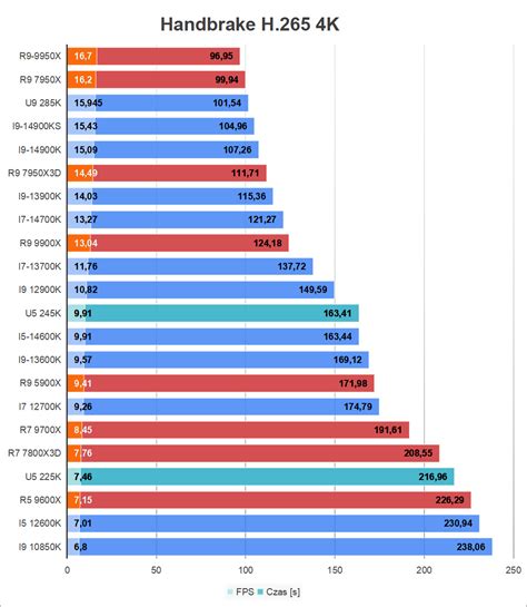 Sprawdziłem Intel Core Ultra 5 225 I 245k Test I Recenzja