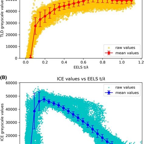 Pdf Direct Measurement Of Tem Lamella Thickness In Fib‐sem