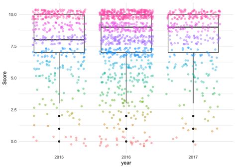 Nps Exploratory Analysis In R