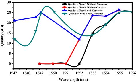 Quality Of Wdm Routed Network With Wavelength Converter And Without Download Scientific Diagram