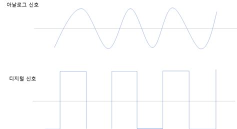 네트워크 물리 계층 데이터를 전기 신호로 변환