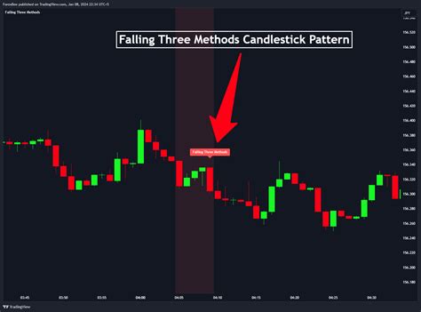 Detecting Falling Three Methods Candlestick Pattern In Pine Script
