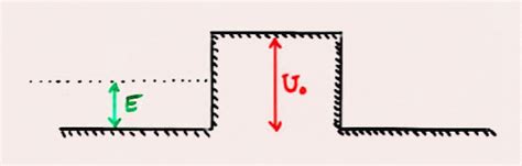 In The World Of Classical Physics The Particle Is Forbidden From Every