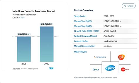 Mercado De Tratamiento De Enteritis Infecciosa Tamaño Participación Y Análisis De La Industria