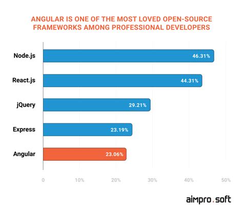 How To Hire Offshore Angular Developers A Practical Step By Step Guide