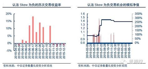 期权风险预警指标与波动率相对价值交易策略 投资聚焦 ETF期权的推出将A股市场的交易模式从传统的针对价格的交易提升到了针对波动率进行交易的层次即国内市场进入 雪球