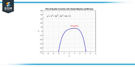 Exploring Quartic Equation Properties Applications And Examples