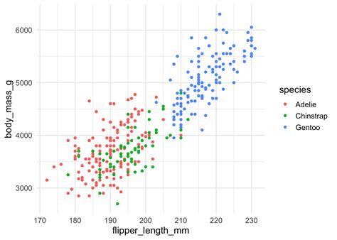 Data Science For Biology Workshop Series Figure Design Exercise Solutions