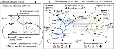 The Augmented Adjacency Matrix Representation Of Multi Networks