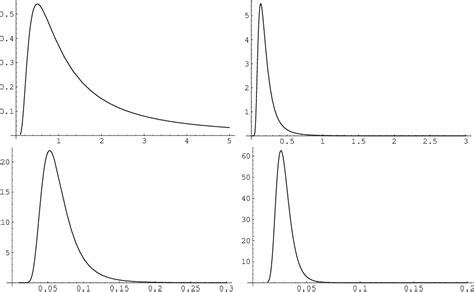 Figure 1 From Distribution Of The Largest Eigenvalues Of The Levi