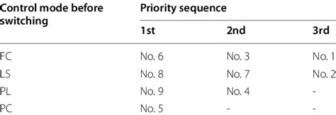 Priority Of The Multi Mode Controller Download Scientific Diagram