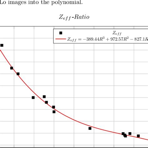 The Polynomial Model Of Hilo R Ratio And Z Ef F Mapping Download