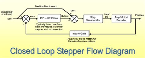 Closed Loop Stepper Screen