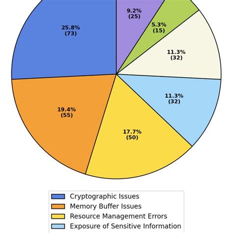 Breakdown Of Vulnerability Types According To CWE Description For All Download Scientific