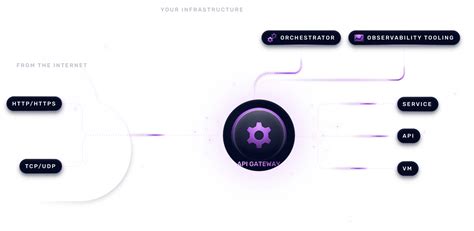 Api Gateways What To Expect In 2024 Traefik Labs