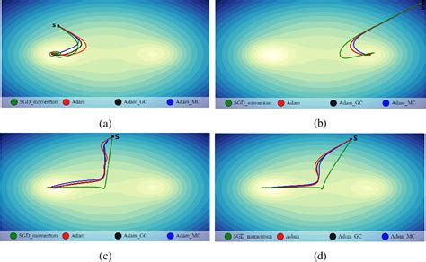 Moment Centralization Based Gradient Descent Optimizers For